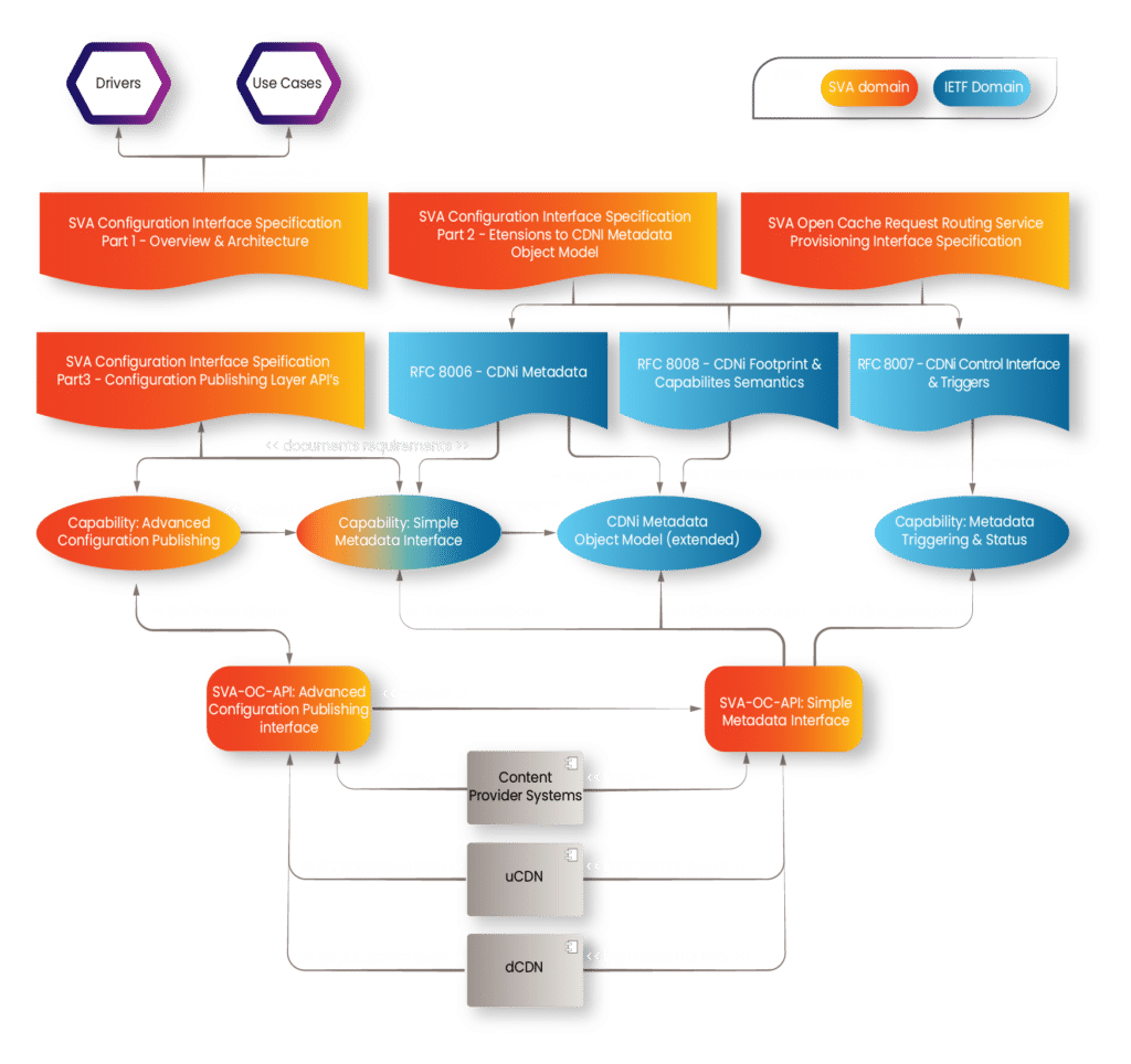 Open Caching Configuration Interface